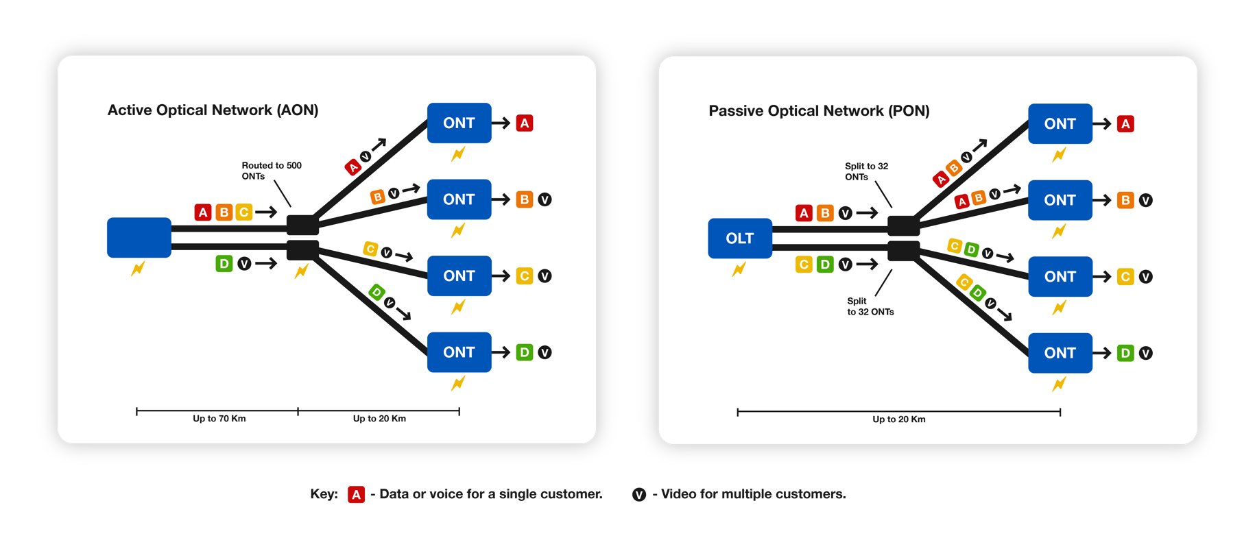 What's the difference between passive (PON) and active (AON) optical ...