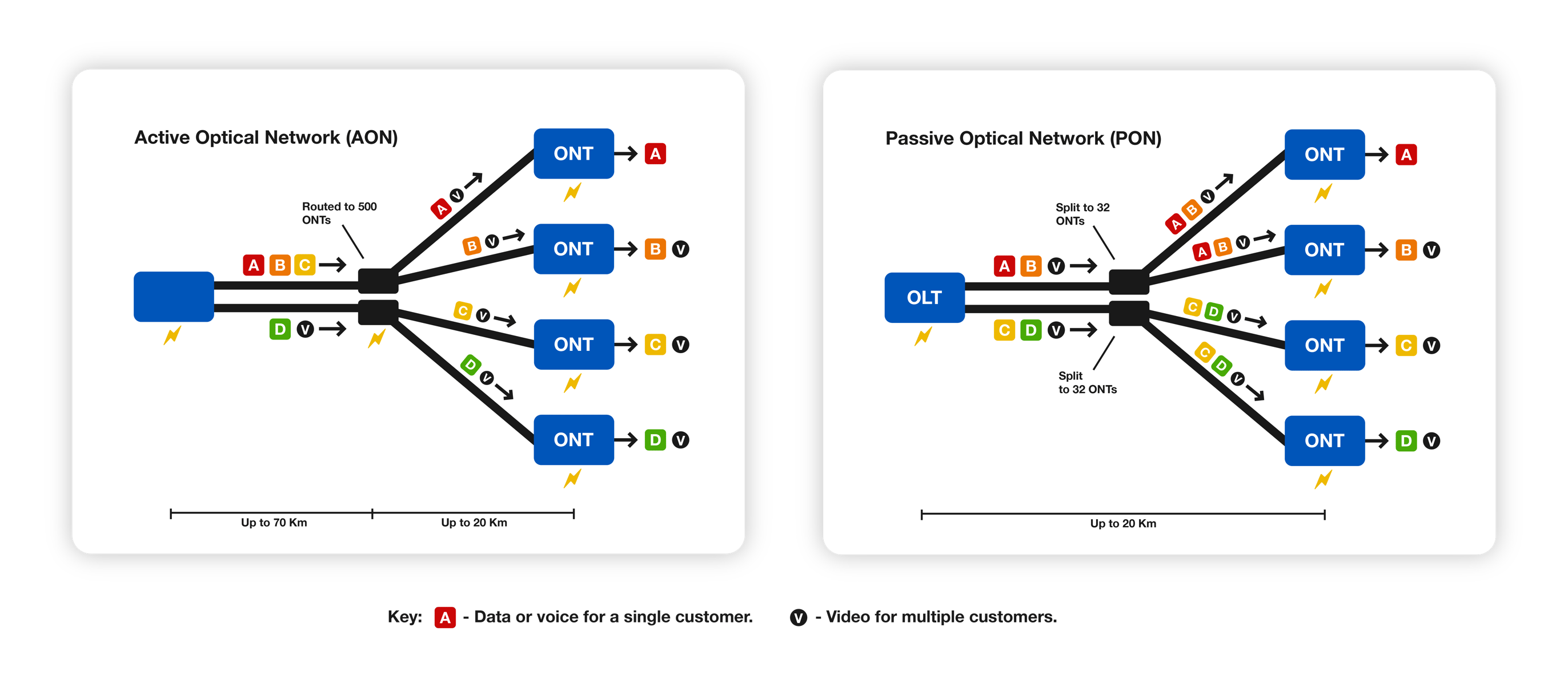 What's the difference between passive (PON) and active (AON) optical ...