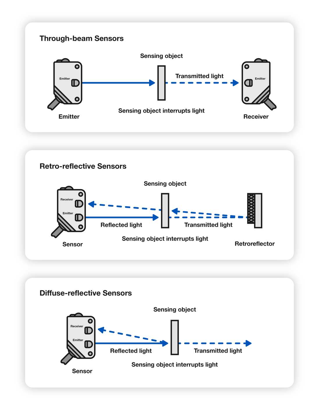 Will photoelectric sensors work in harsh environments?