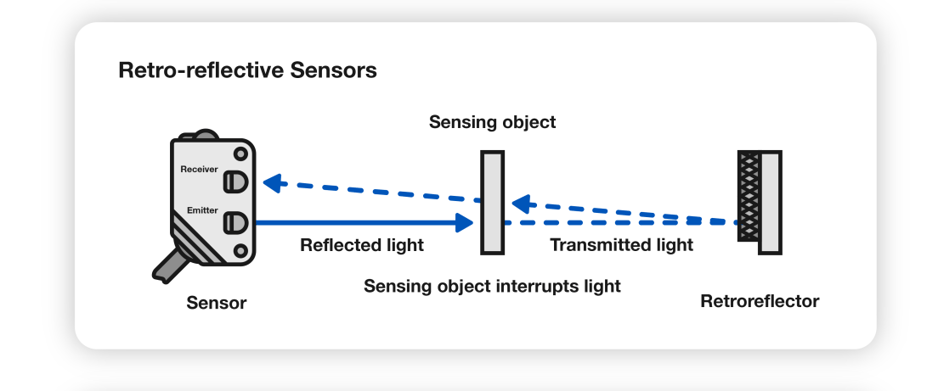 Diffused, through-beam and retroreflective photoelectric sensor - what ...