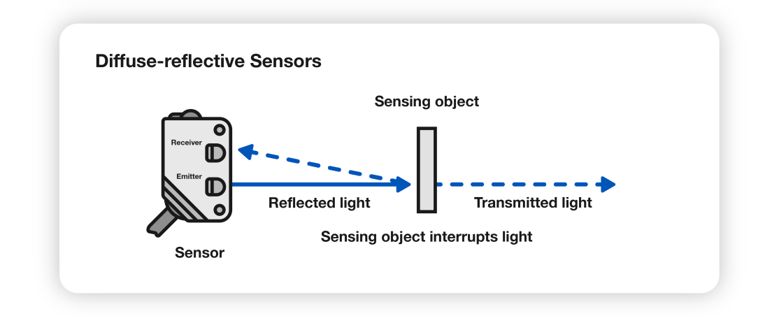 Diffused, through-beam and retroreflective photoelectric sensor - what ...
