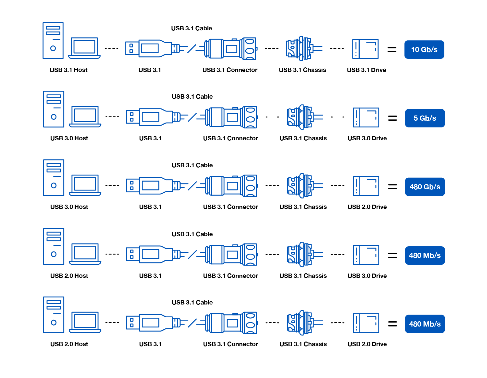 Understanding USB Type-C data speeds.